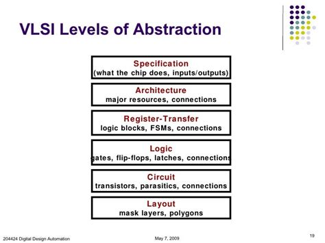 Introduction To Vlsi