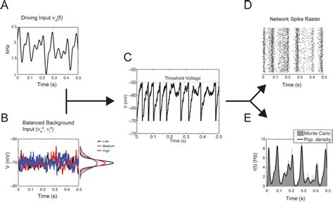 Input Output Schematic For Population Of Lif Neurons With A Combination