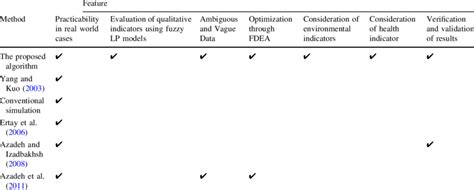The Features Of The Integrated Fuzzy Algorithm Versus Other Download Table