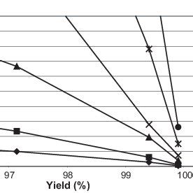 The Defect Level According To The Yield For Various Eliminations Download Scientific Diagram