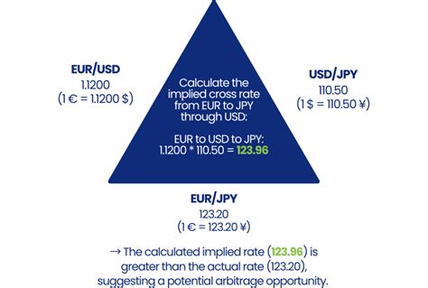 What Is Arbitrage Definition And Examples For Traders