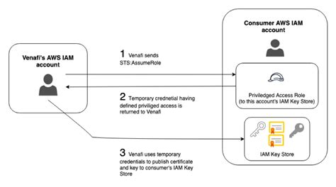 Support Additional Certificate Authorities · Issue 44 · Venafi Aws Private Ca Policy Venafi