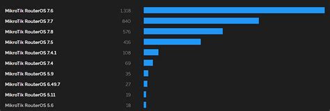 Exposed Mikrotik RouterOS In Indonesia A Wake Up Call For Stronger Network Security Measures