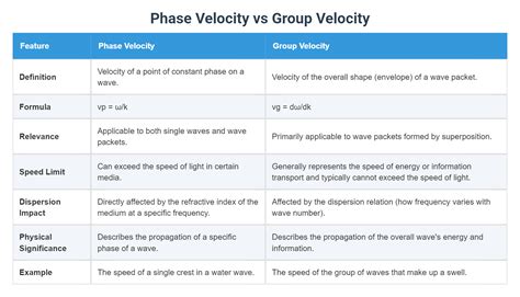 phase velocity vs group velocity