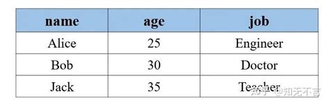 Pandas学习之路(一):对excel增 删 改 查全攻略 知乎 Pandas学习之路(一):对excel增 删 改 查全攻略 知乎