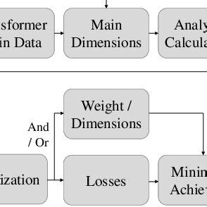 Flowchart Of A Converter Transformer Design Download Scientific Diagram