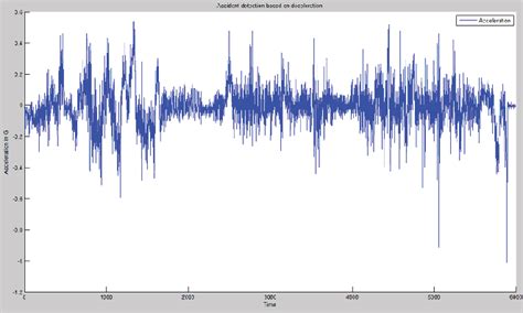 figure 7 from low cost gps imu integrated accident detection and location system semantic scholar