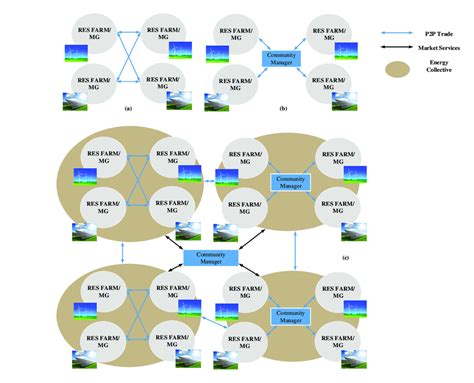 A P2p Energy Market B Community Based P2p Energy Market And C Download Scientific