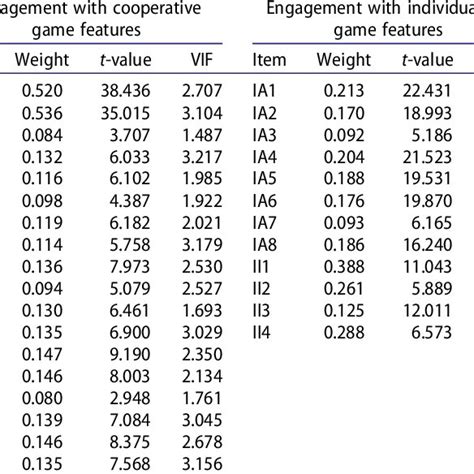 Measurement Model Of Second Order Constructs Download Scientific Diagram