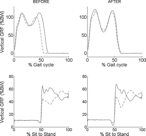 Is Parameters Vertical Ground Reaction Forces During Walking And Sit