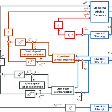 Proposed Guidance Control For The Baseline Airship With Deflectable