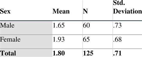 Means And Standard Deviation For All Items According To Sex Download