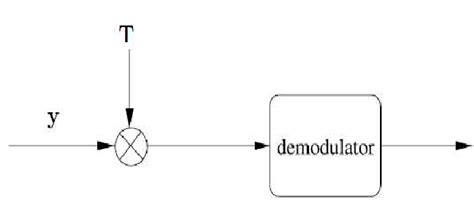 Conceptual Illustration Of Linear Mimo Detectors Download Scientific Diagram