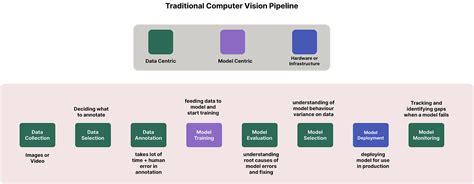 Traditional Vs New Computer Vision Pipeline By Auraml Medium