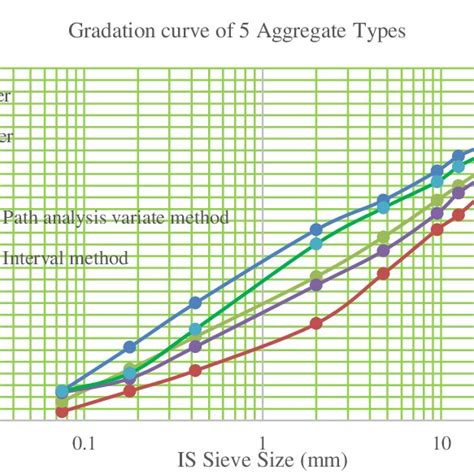 Asphalt Gradation Curve For Five Aggregate Types Download Scientific