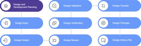 Navigating Fda Design Controls For Medical Electronics