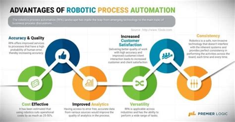 Gary Faraci On Linkedin Infographic Rpa Automation Businesstransformation