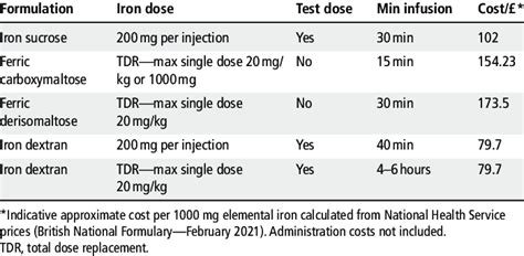 Comparison Of Intravenous Iron Preparations Available In The Uk