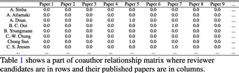 Table 1 From An Algorithm For Peer Reviewer Recommendation Based On