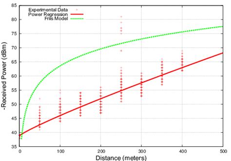 Power Regression And Friis Model Download Scientific Diagram