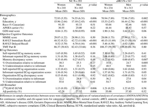 Sample Characteristics By Sex And Diagnostic Group Download Table Sample Characteristics By Sex And Diagnostic Group Download Table
