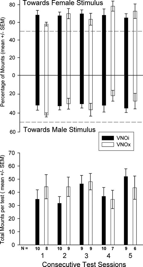 Olfactory Sex Discrimination Persists Whereas The Preference For