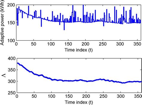 Adaptive System Wide Demand And Lagrange Multipliers Download Scientific Diagram