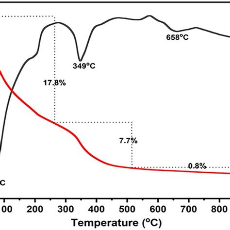 Tg Dta Pattern Of As Synthesized Ni0 94co0 03mn0 04cu0 03fe1 96o4 Powder Download Scientific