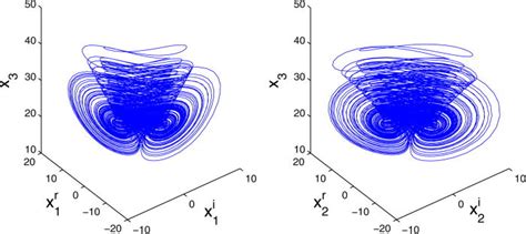 Synchronization Of A Network Coupled With Complex Variable Chaotic Systems Chaos An