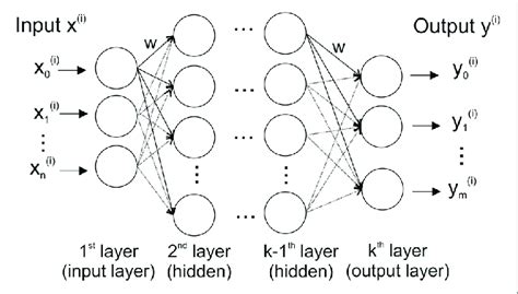 Stylized Structure Of A Deep Feedforward Neural Network Each Of The