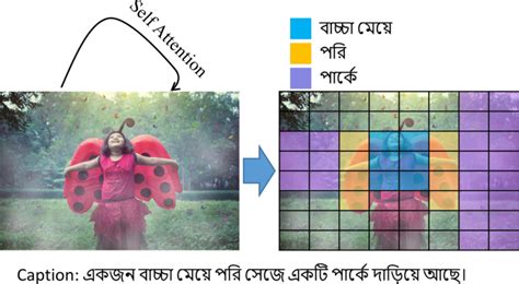 A Visual Attention Based Model For Bengali Image Captioning Sn Computer Science