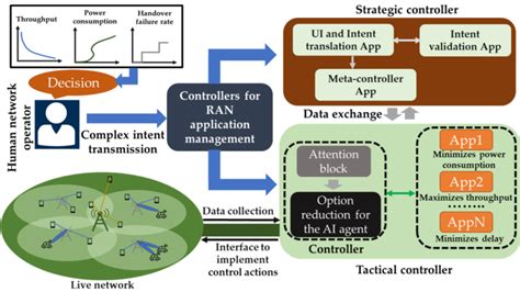 논문 리뷰 Llm Based Intent Processing And Network Optimization Using Attention Based Hierarchical
