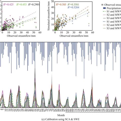 Time Series Of The Observed And Simulated Streamflow During The Period Download Scientific