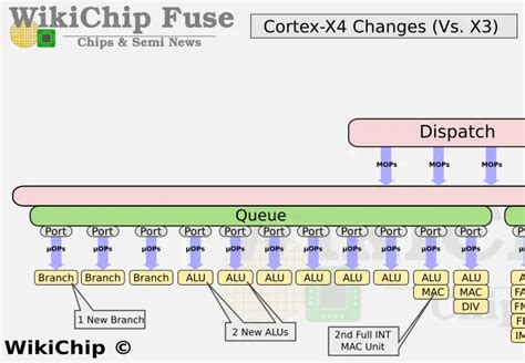 Arm Introduces The Cortex X4 Its Newest Flagship Performance Core