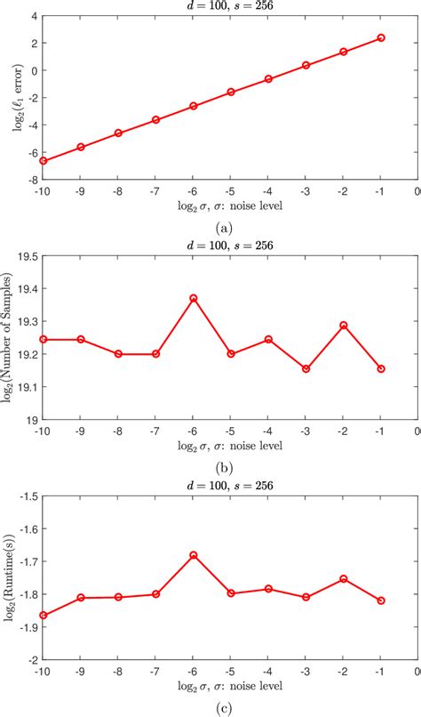 Figure 1 From Multiscale High Dimensional Sparse Fourier Algorithms For Noisy Data Semantic