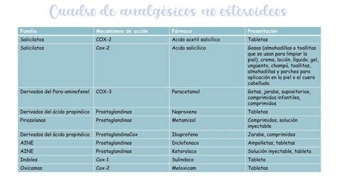 Cuadro De Analgésicos No Esteroideos Mon Ag Udocz
