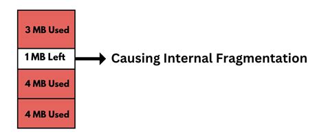 What Is Fragmentation In Operating System Naukri Code 360