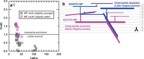 middle fiord prospectivity a cu zr vs la lu for middle fiord