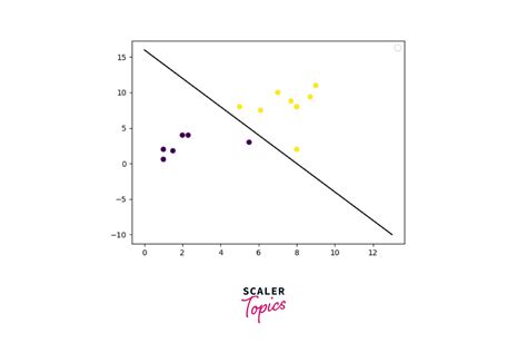 Support Vector Machine In Machine Learning Scaler Topics
