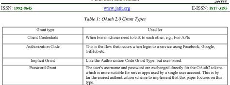 Table 1 From FRAMEWORK TO SECURE THE OAUTH 2 0 AND JSON WEB TOKEN FOR