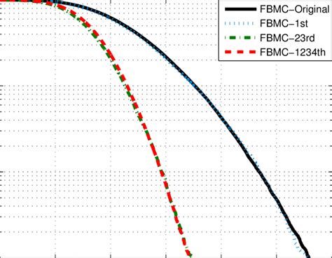 2 Ccdf Of Papr Plot For Fbmc Oqam Symbols With Partial Papr Calculated