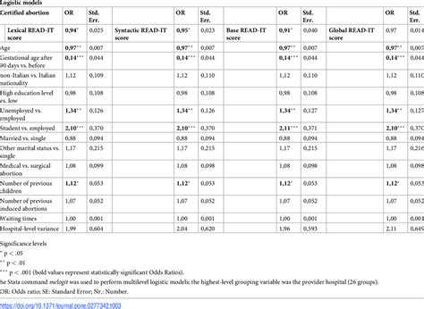 Multilevel Logistic Regression Model Download Scientific Diagram