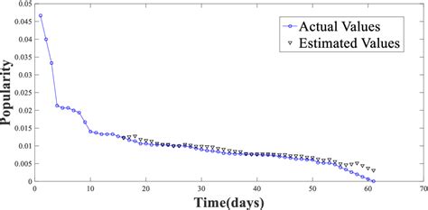 Figure 1 From A Novel Content Popularity Prediction Algorithm Based On Auto Regressive Model In