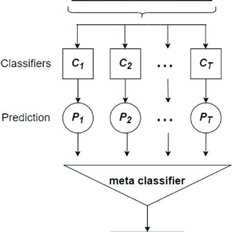 Stacking Algorithm Process Download Scientific Diagram
