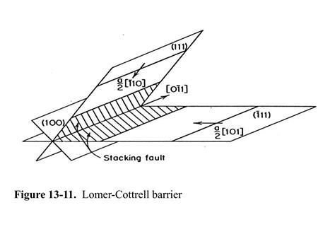 Types Of Dislocations In Fccmetals Pptx