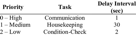 Priority Assignment Download Table