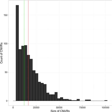 Distribution Of Length And Frequency Of Copy Number Variable Regions