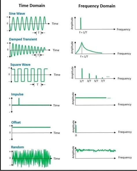 Time Domain Vs Frequency Domain Pcb Hero