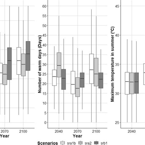 Boxplots Showing The Median Interquartile Range And Outliers Of