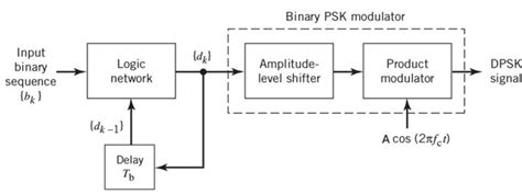 Unit 3 Digital Modulation Techniques Digital Techniques The Unit
